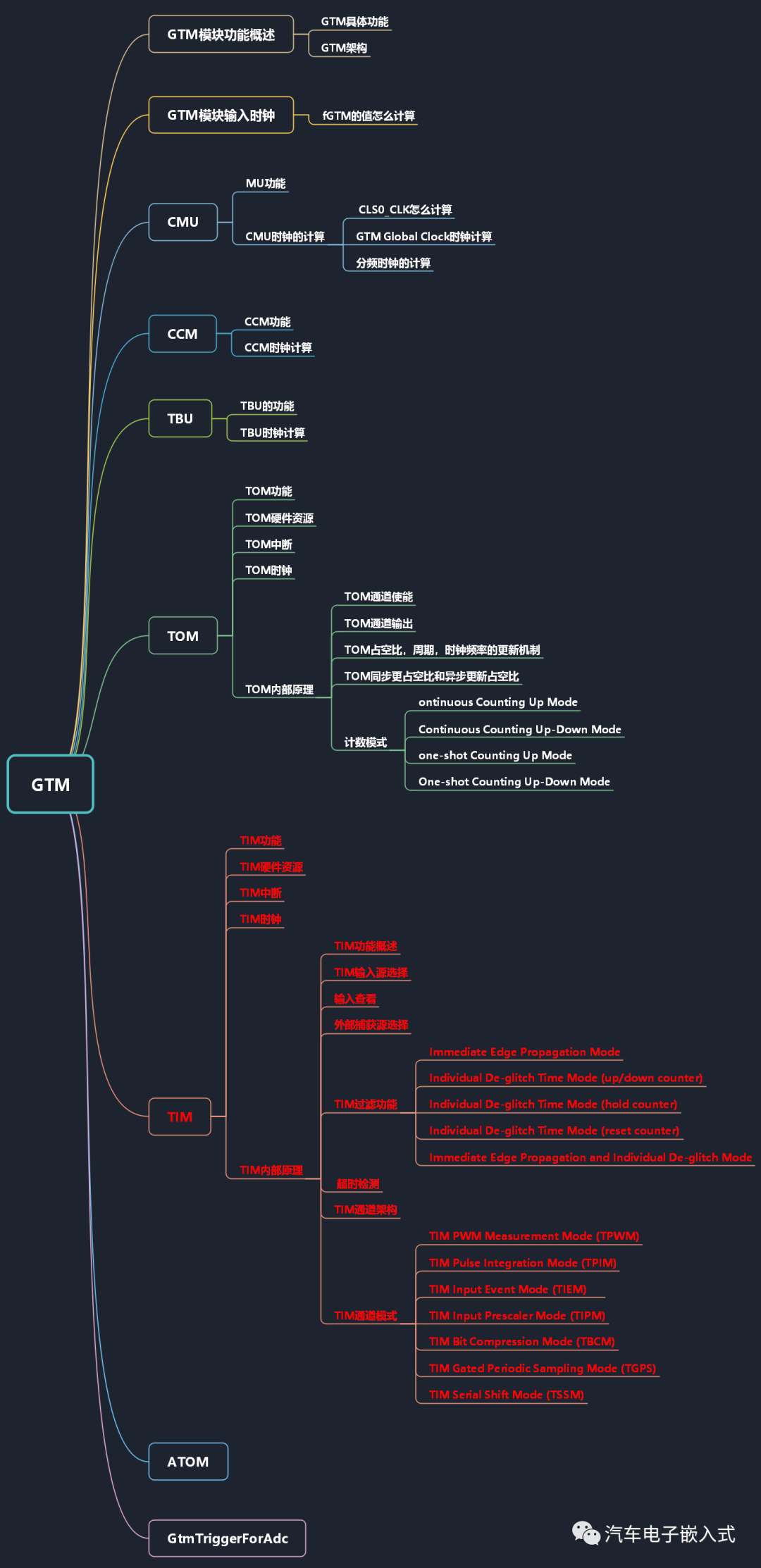 TC3xx芯片GTM模块-TIM详解-电子工程专辑