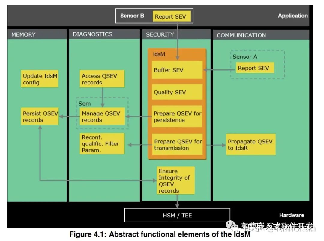 AUTOSAR中的入侵检测系统（IDS）-电子工程专辑