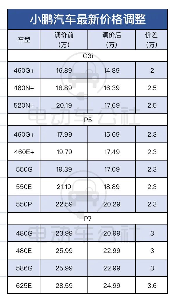 今日新闻|小鹏G3i/P5/P7官宣降价！零跑C01新春促销！-电子工程专辑