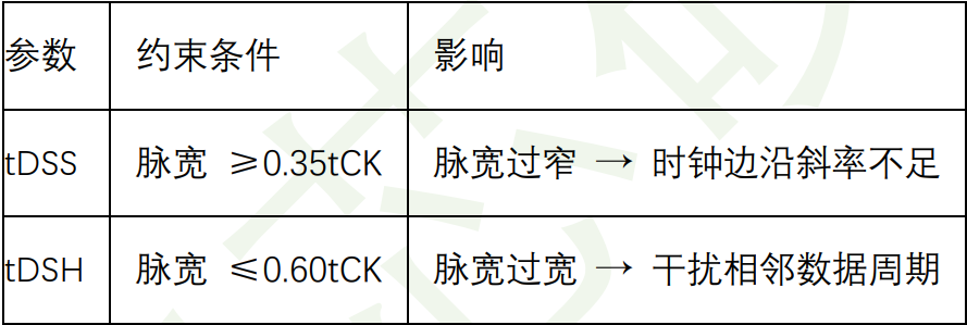 ddr4笔记-核心参数tDQSS、tDSS和tDSH深入理解-电子工程专辑