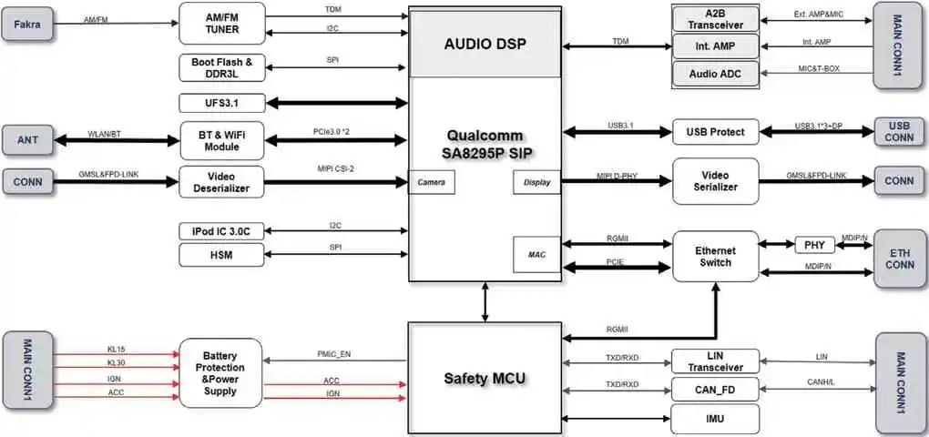 一种车载智能座舱域控制器系统设计-电子工程专辑