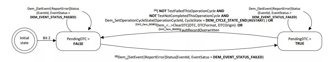 一文搞懂AUTOSAR的DEM模块-电子工程专辑