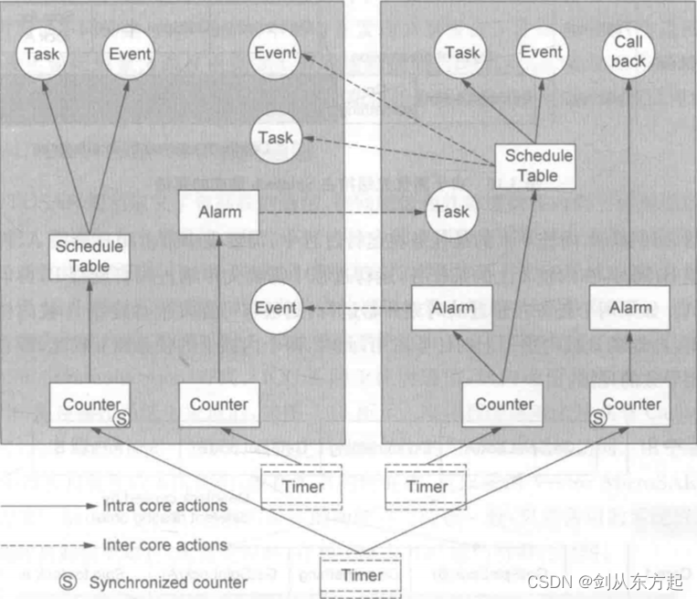 AUTOSA架构下的多核OS操作系统-电子工程专辑