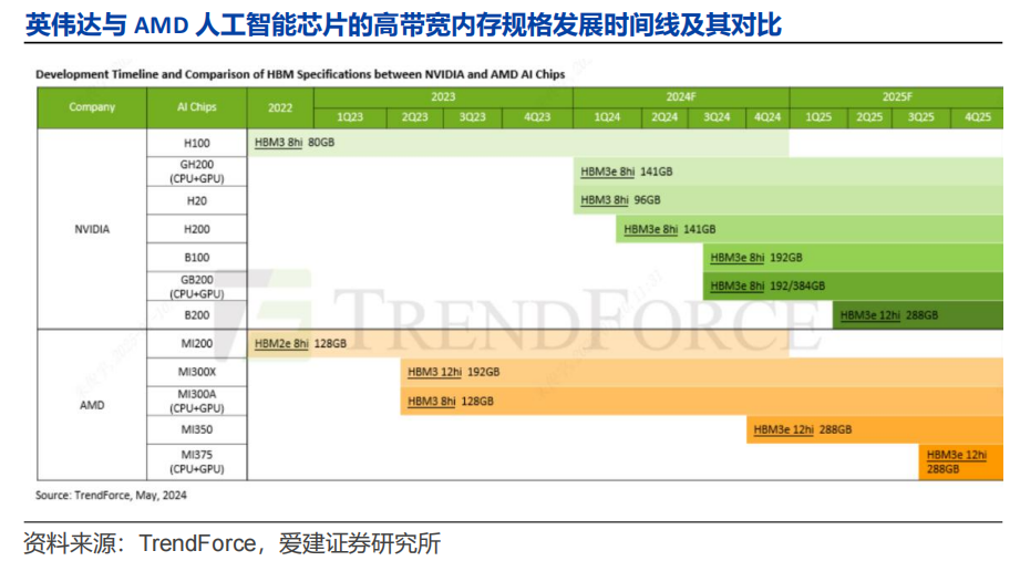 DRAM vs HBM：2025年技术路线分化及核心发展方向-电子工程专辑