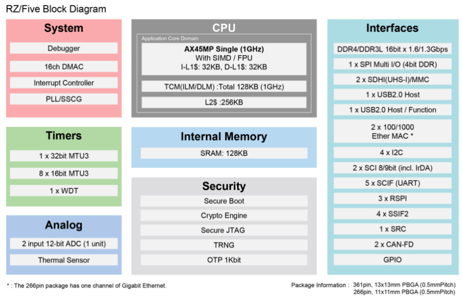 64位MPU，RISC-V的新战场-电子工程专辑