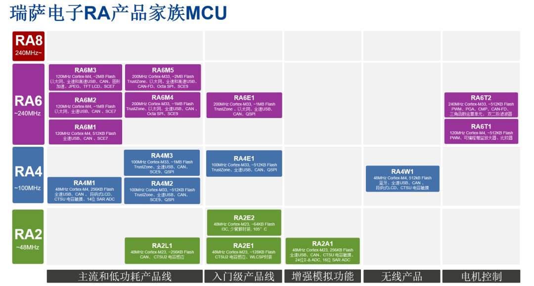 【今晚直播】RA系列上手指南：GPIO+UART驱动讲解-电子工程专辑