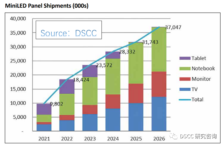 MiniLED背光Q3出货逆势增长158%，达510万片-电子工程专辑
