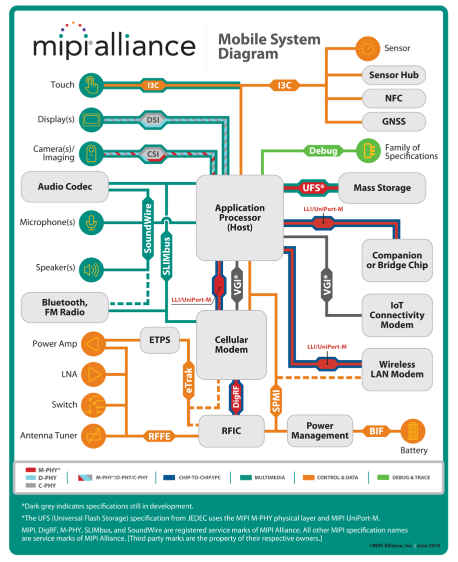 MIPIRFFE协议解读-电子工程专辑
