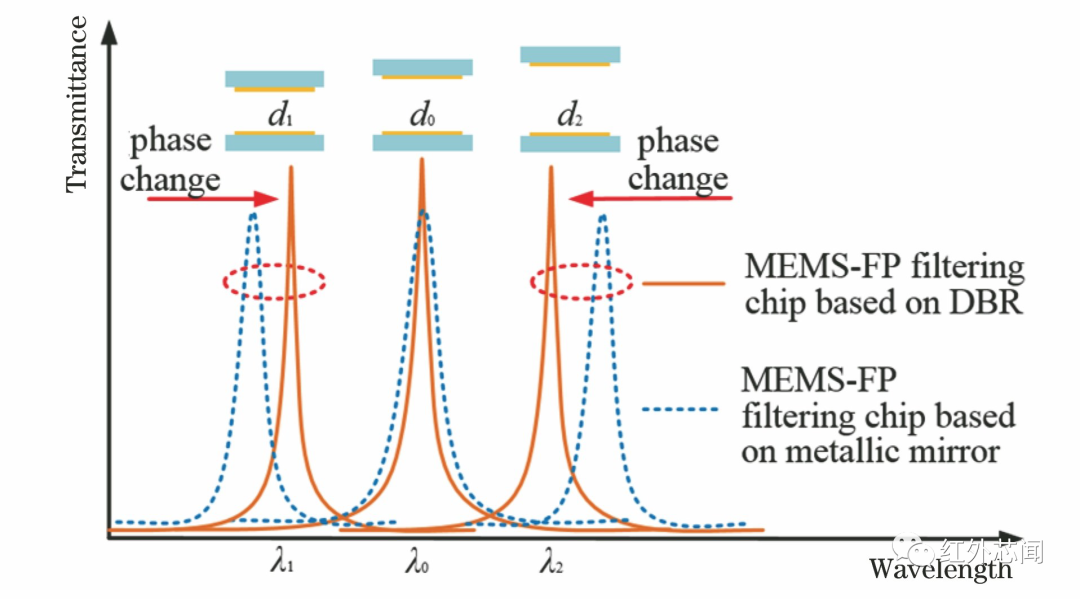 综述：MEMS法布里-珀罗滤波芯片及其光谱探测应用研究进展-电子工程专辑