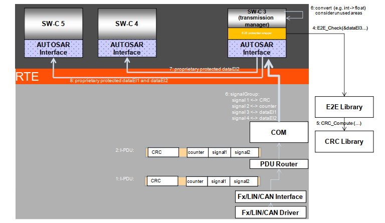 AUTOSAR E2E学习笔记-电子工程专辑