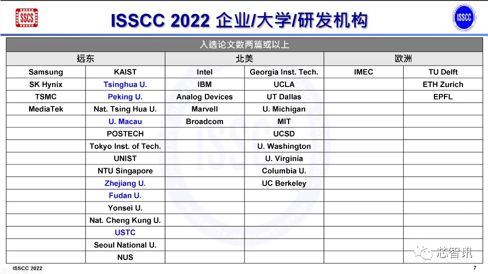 首次超越美国！ISSCC2023论文收录量中国排名全球第一：澳门大学15篇、清华大学13篇！-电子工程专辑