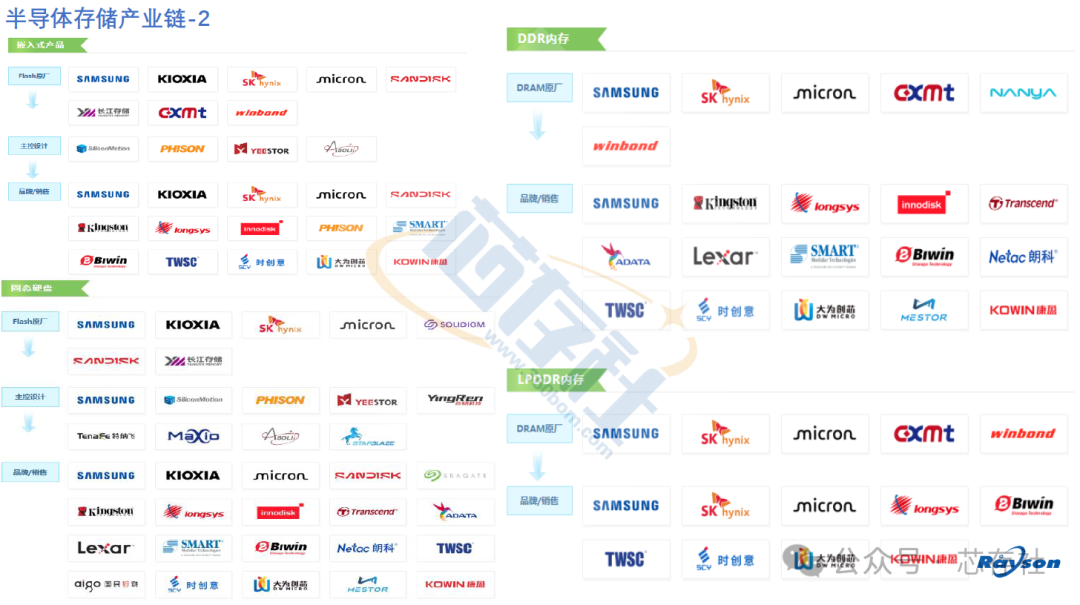 一文看懂存储器分类：DRAM：DDR、LPDDR、HBM丨NAND：eMMC、UFS、eMCP、uMCP详细介绍-电子工程专辑