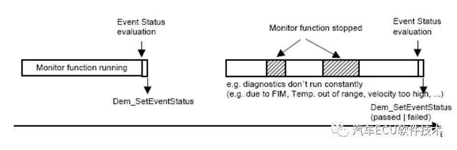 一文搞懂AUTOSAR的DEM模块-电子工程专辑