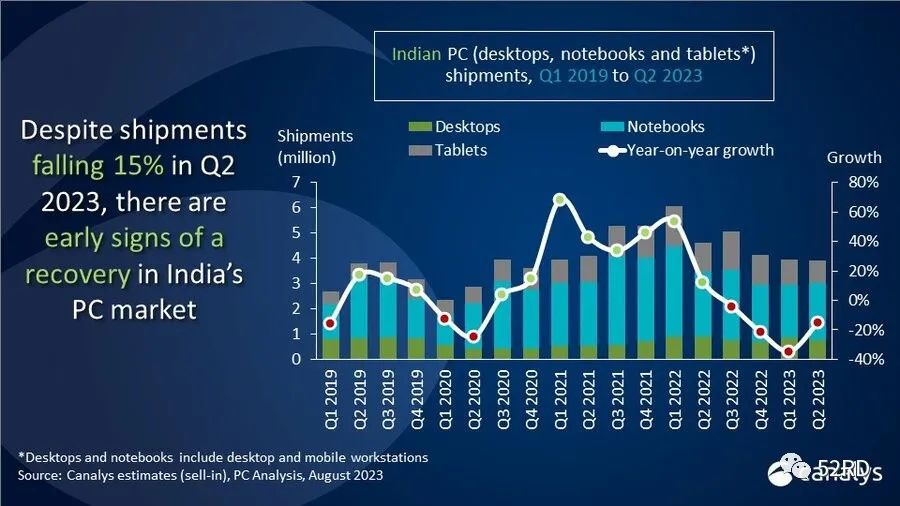 2023Q2印度PC市场：惠普、联想等出货量下降，苹果唯一逆势增长-电子工程专辑