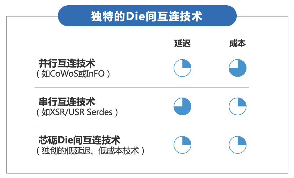 全球首个符合ASIL-D的车规级ChipletD2D互连IP流片-电子工程专辑