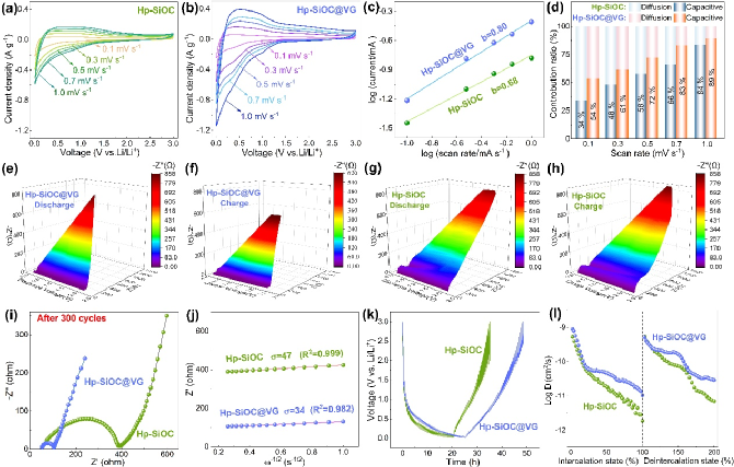 具有增强反应动力学的SiOC负极应用性研究-电子工程专辑