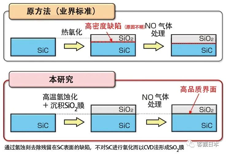 京都大学｜去除SiC氧化膜界面缺陷的解决方案-电子工程专辑
