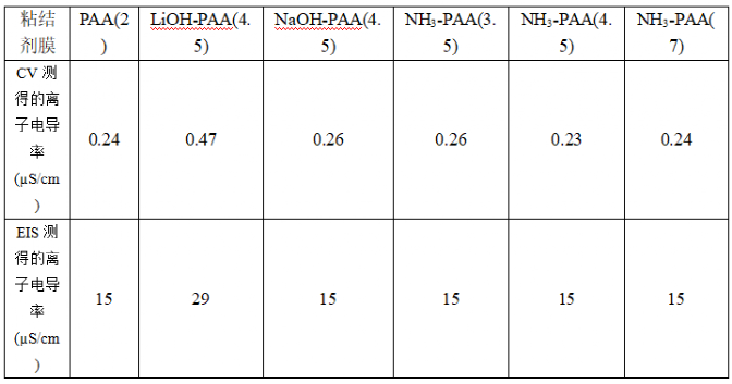 最新J.Electrochem.Soc.：揭秘PAA粘结剂中的锂离子和pH效应-电子工程专辑