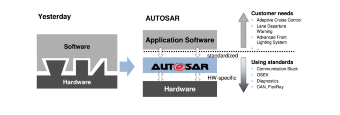 AUTOSAR 系统全流程开发与分层架构解析-电子工程专辑