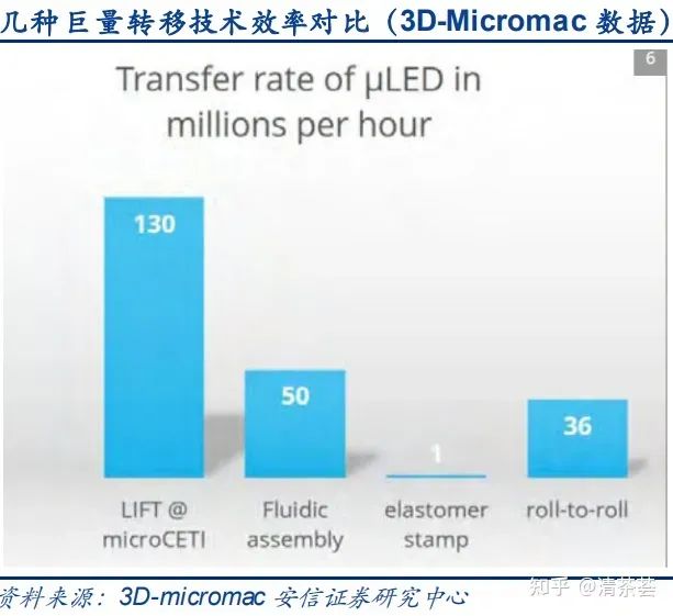 一篇讲全MicroLED巨量转移技术-电子工程专辑