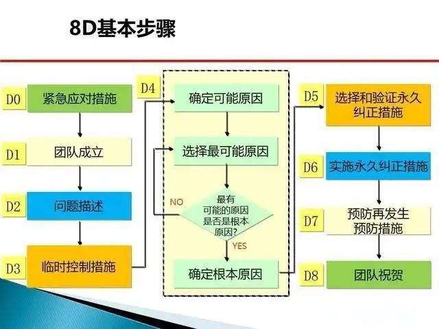 什么是8DReport?-电子工程专辑