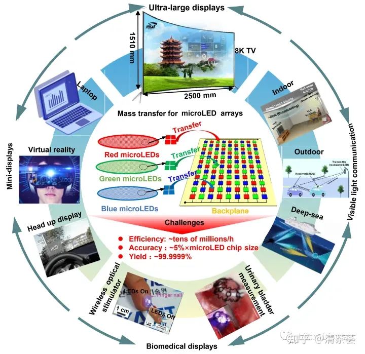一篇讲全MicroLED巨量转移技术-电子工程专辑