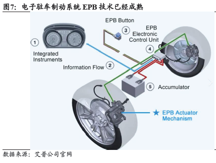 【中国汽车线控技术专家委员会】从 EHB 到 EMB：智能汽车线控制动技术迭代与产业新局-电子工程专辑