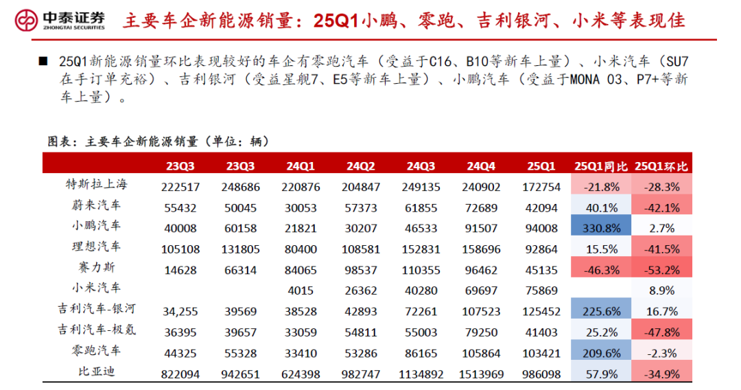 24Q4&25Q1汽车行业总结报告：需求向上，盈利韧性强-电子工程专辑