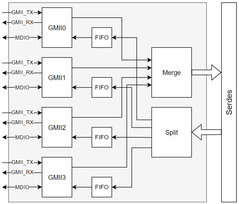 智多晶QSGMII IP介绍-电子工程专辑