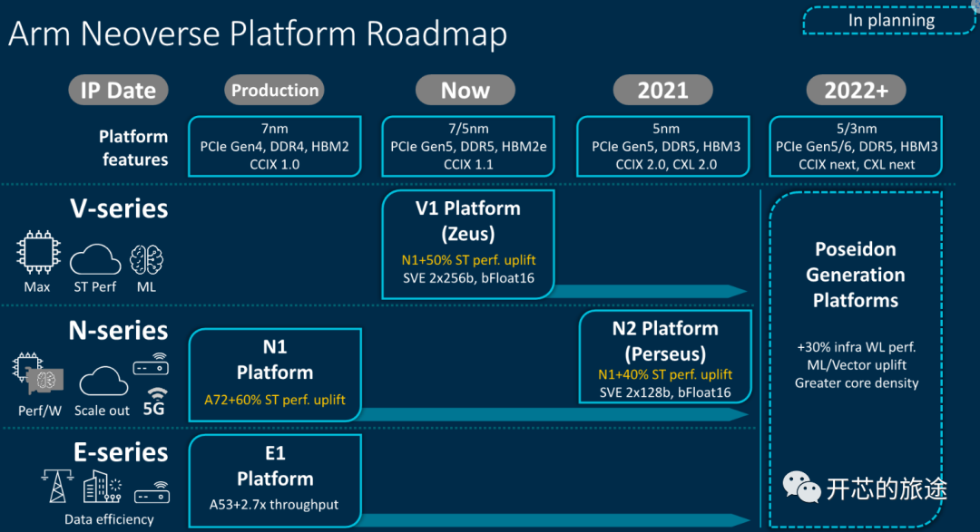 ARMNeoverse系列服务器CPU介绍-电子工程专辑