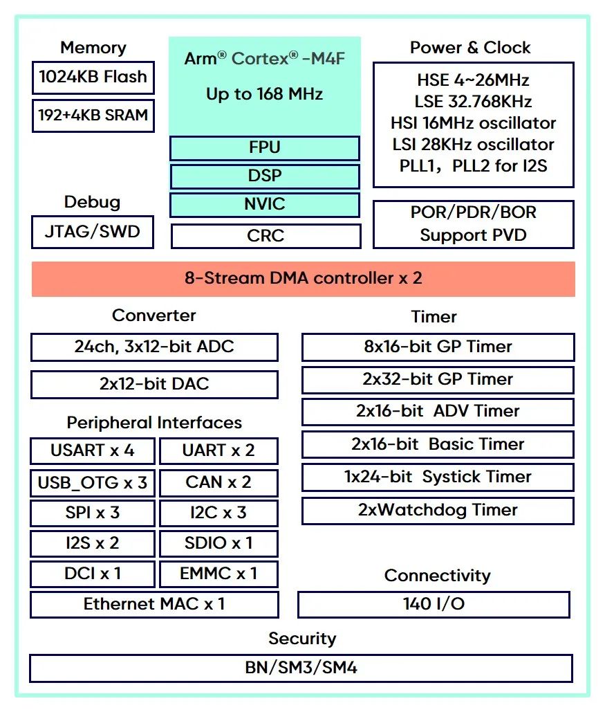 新品发布|极海首款BGA封装APM32F407IGH6高性能MCU-电子工程专辑