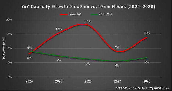 2028年全球12英寸晶圆月产能将达1110万片，7nm及以下产能将增长69%-电子工程专辑