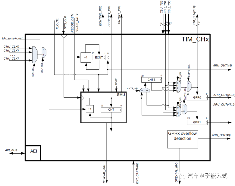 TC3xx芯片GTM模块-TIM详解-电子工程专辑