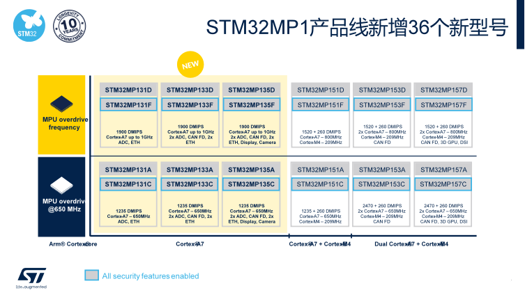 STM32MP13微处理器：兼顾性能、功耗和成本的工业级MPU-电子工程专辑