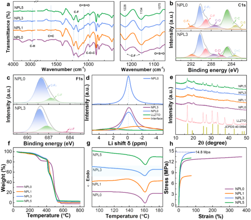 LLZTO/Nafion基离子交换膜用于高倍率锂浆料液流电池-电子工程专辑