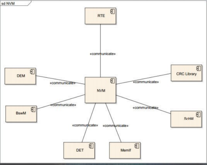 AUTOSARMemStack综述-电子工程专辑