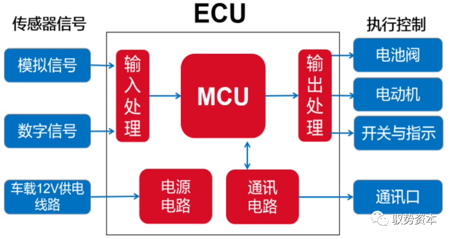 一文读懂车载MCU-电子工程专辑