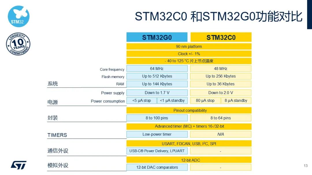 STM32四箭齐发！持续巩固意法半导体“在中国，为中国”战略-电子工程专辑