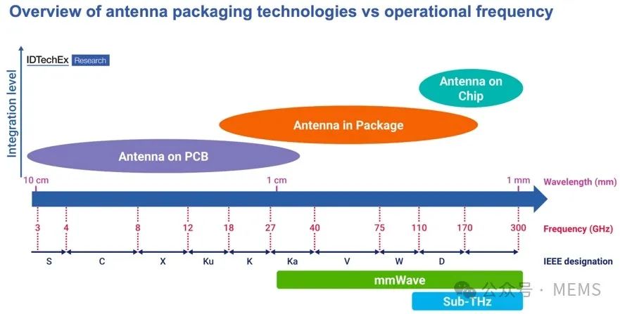 《5G/6G封装天线（AiP）技术及市场-2024版》-电子工程专辑
