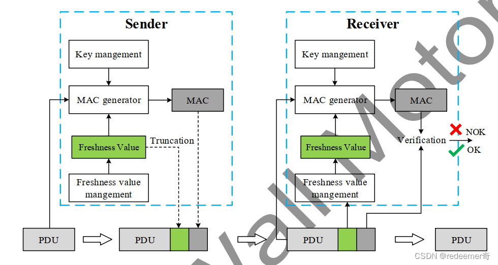 SecOC基础原理详解-电子工程专辑