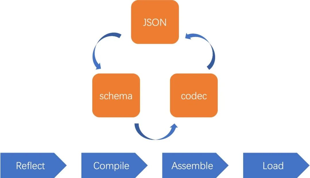 sonic：基于JIT技术的开源全场景高性能JSON库-电子工程专辑