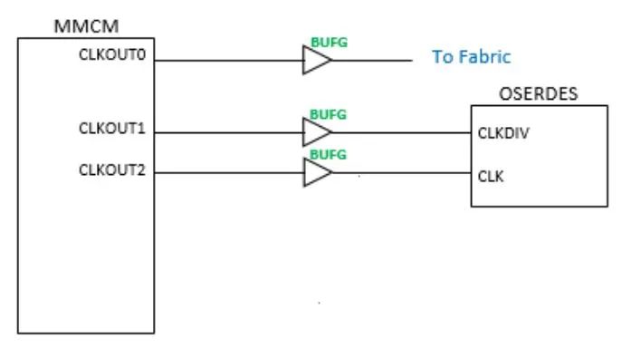 如何减少OSERDES的CLK-CLKDIV与IDDR的CLK及CLK-CLK_B之间的歪斜-电子工程专辑