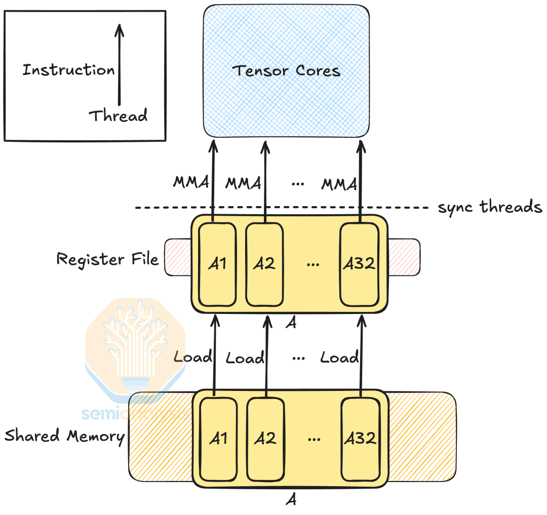 NVIDIA Tensor Core 的演变：从 Volta 到 Blackwell-电子工程专辑