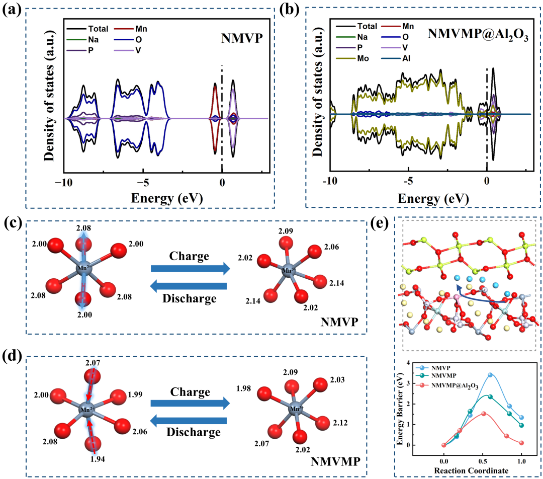 键结构调控+界面改性，NASICON 型磷酸钒锰钠正极实现 3000 次长循环-电子工程专辑