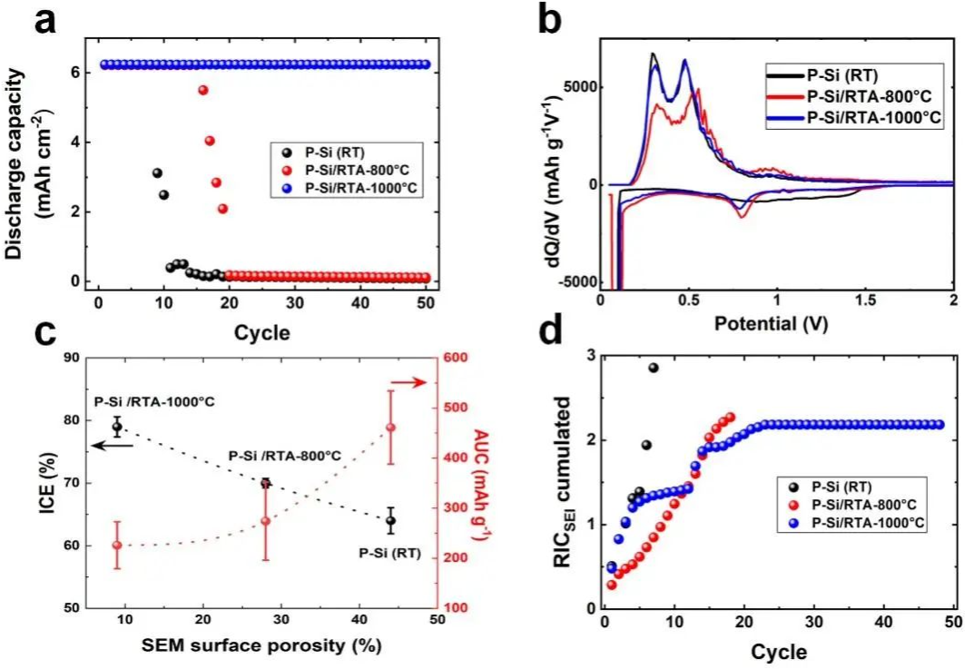 最新EnSM：这项技术实现了100%库伦效率循环的硅负极-电子工程专辑