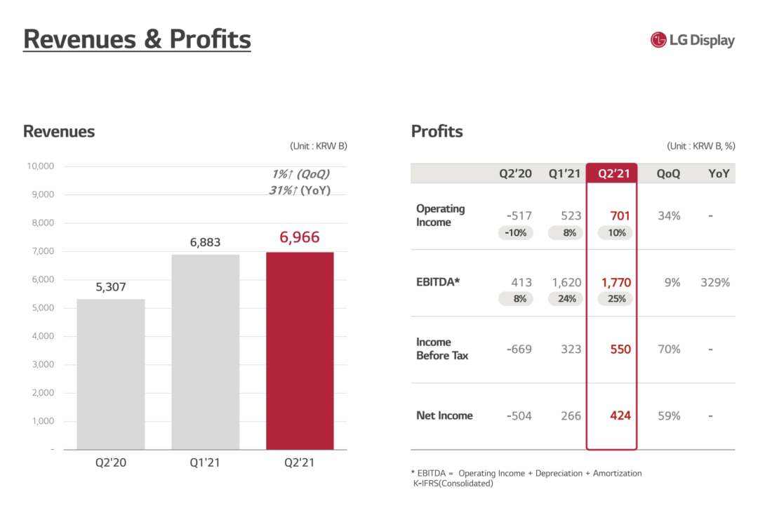 三星/SDI/LG/LGD/LGC/LG Innotek/COSMO等韩企Q2财报出炉-电子工程专辑