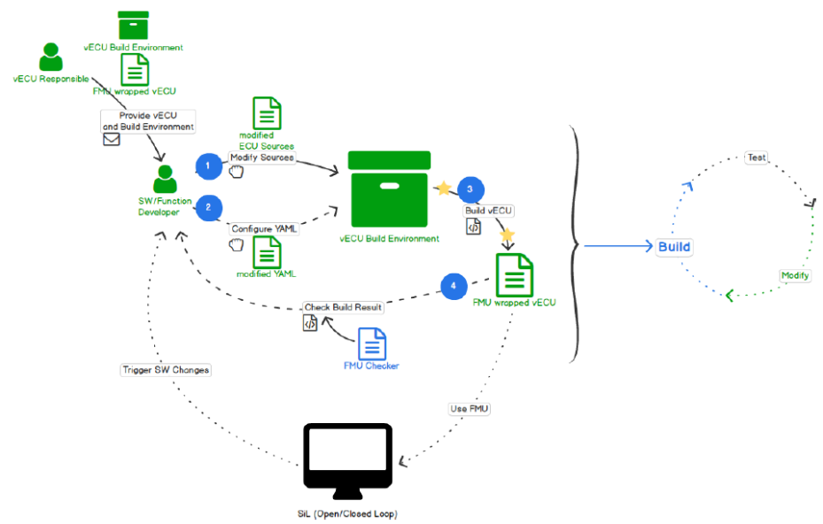 虚拟控制器（vECU）的开发与测试-电子工程专辑