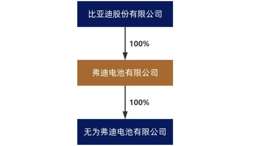 总投资30亿元！比亚迪新能源汽车项目加速跑-电子工程专辑