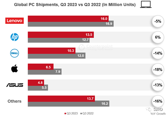 2023Q3全球PC出货量报告：联想第一、惠普增长6%、苹果跌幅18%-电子工程专辑
