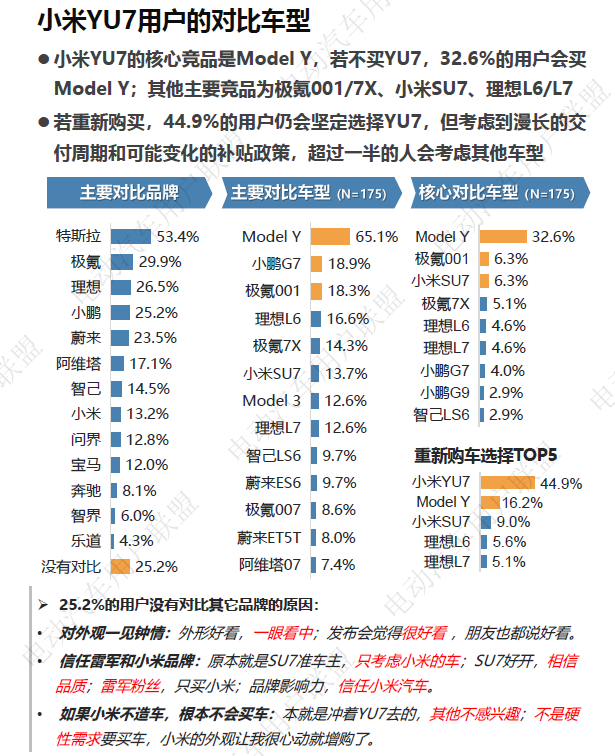 2025小米YU7大定用户调研报告-电子工程专辑